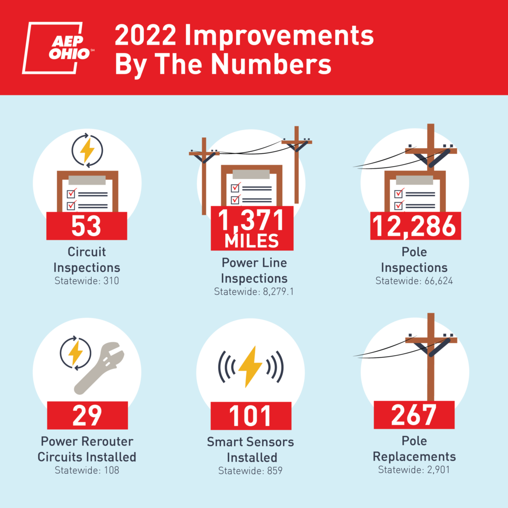 Reliability Upgrades: 2022 By the Numbers - AEP Ohio Wire