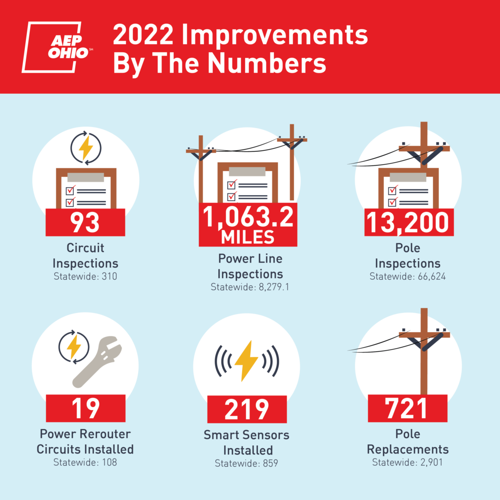 Reliability Upgrades: 2022 By the Numbers - AEP Ohio Wire